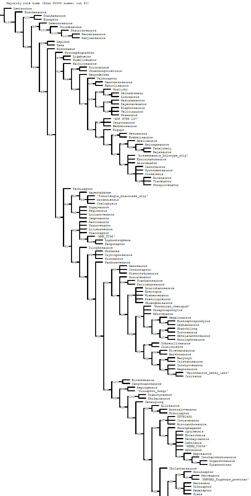 The Theropod Database Blog: Basal theropods in the Lori analysis