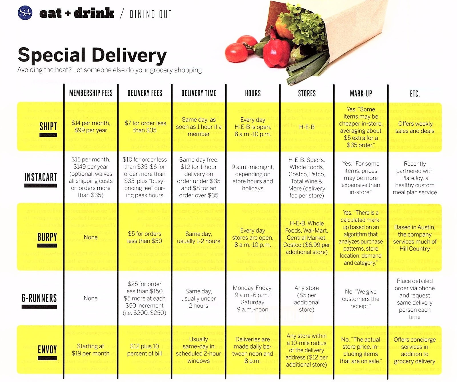 Lactose-Free Girl: Batch of links - Food deliveries