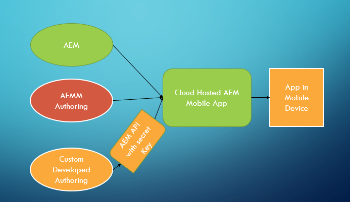 AEM Mobile - AEMM: AEM Mobile(AEMM) Applications - FAQ