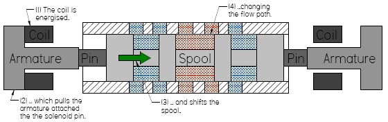 Mobile and Industrial Hydraulic Valves and Systems: Directional Control ...