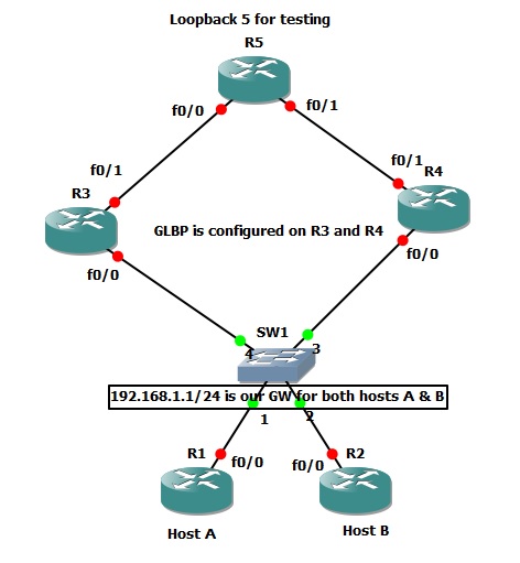 GLBP Part II + Practical implementation