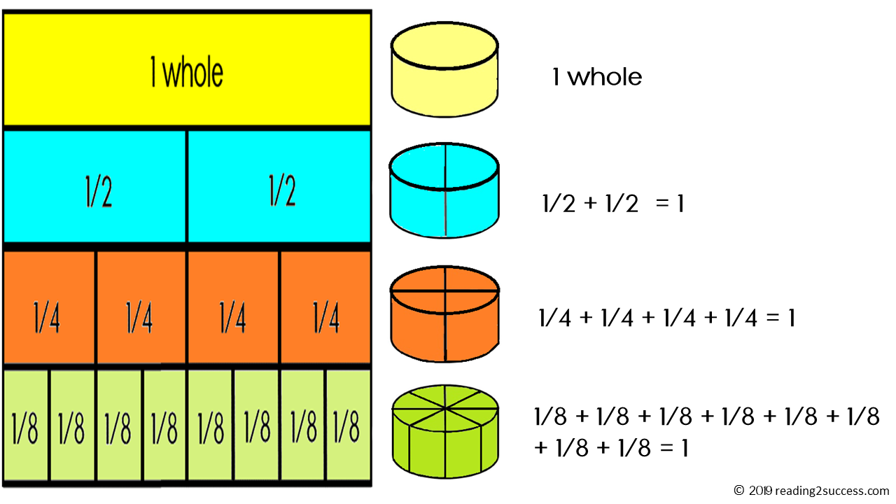 reading2success-equivalent-fractions
