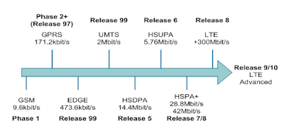 LTE Architecture and Interfaces Overview - Telecom Hub