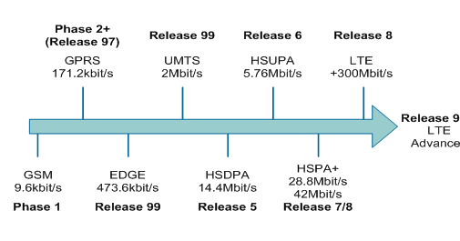LTE Architecture and Interfaces Overview - Telecom Hub
