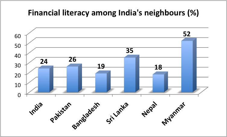 India's financial literacy worse than Sri Lanka, Myanmar, Pakistan ...