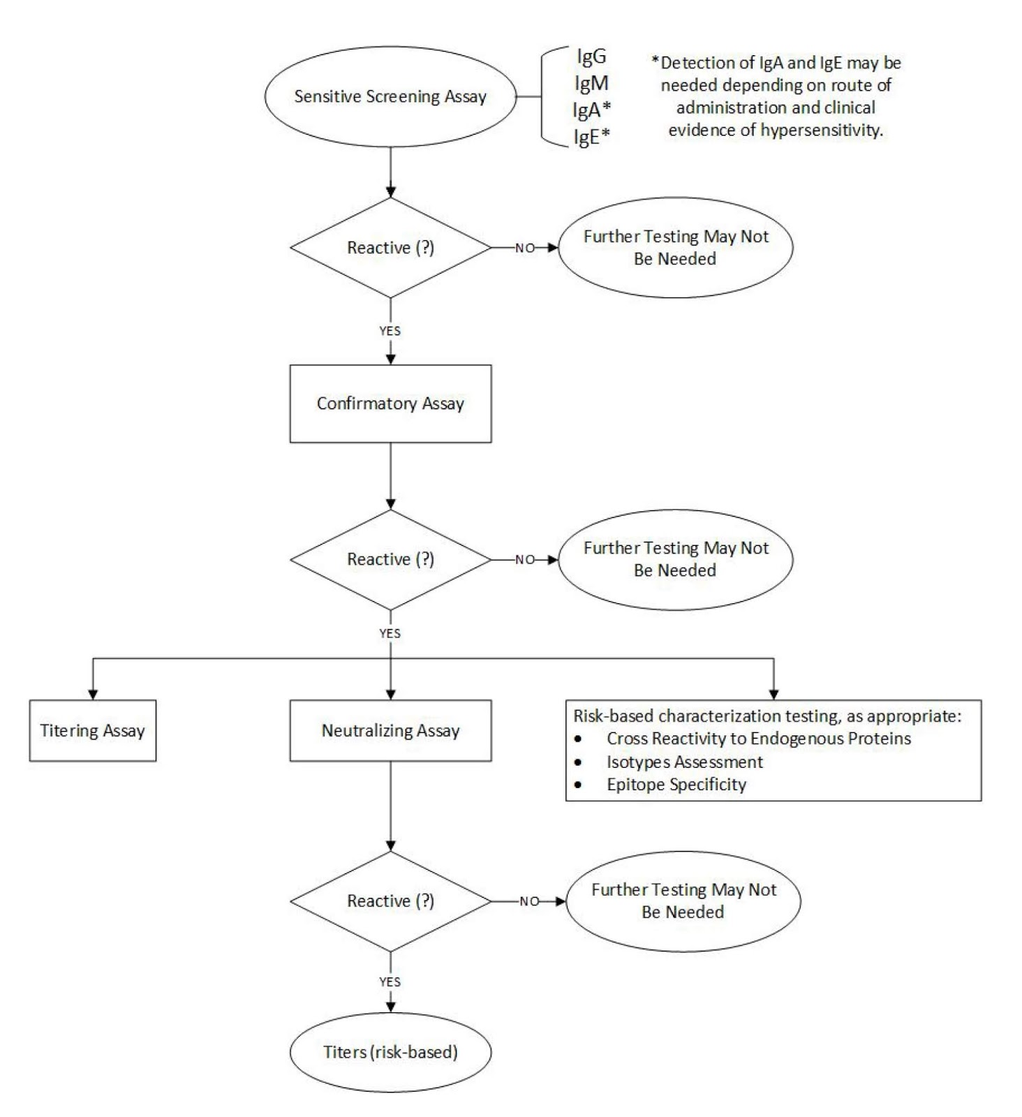 Immunogenicity Testing Assay Validations: Regulatory Perspective and ...