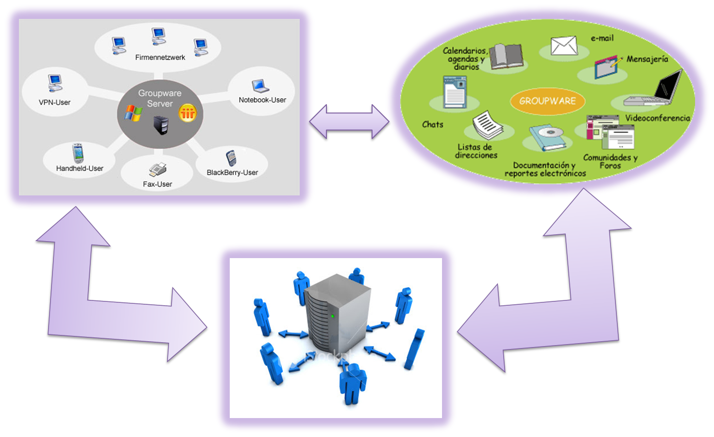 Groupware: ¿Que es Groupware?
