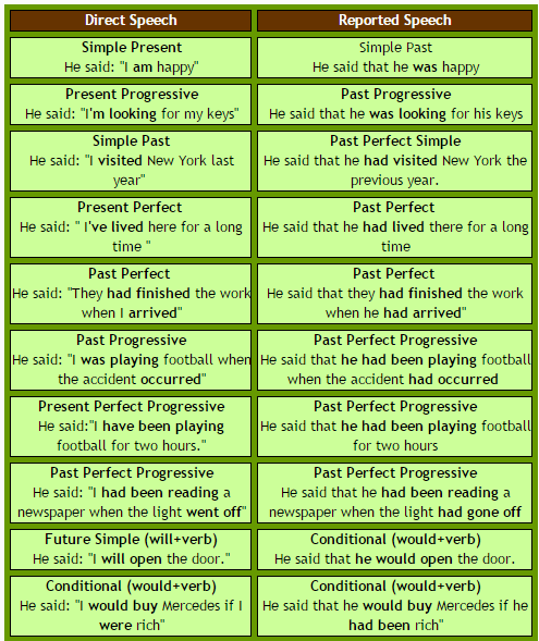 Let's Learn English: Reported Speech