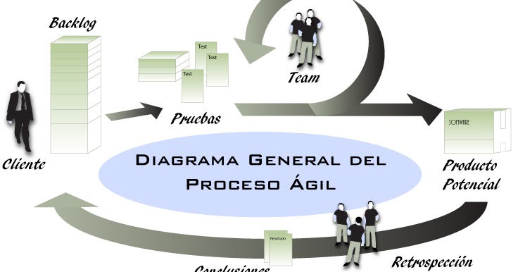 Análisis De Sistemas: Proceso De Desarrollo Ágil y Metodología Scrum