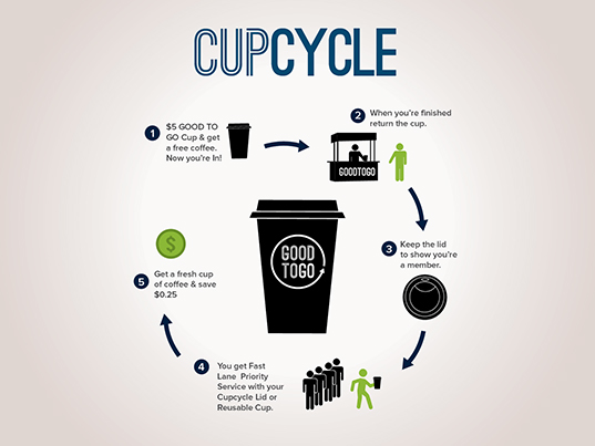 Coffee: The Issue with Disposable Cups