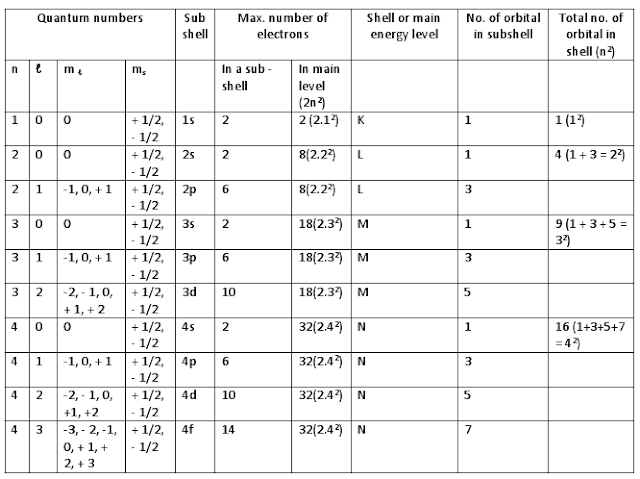 Semiconductor Physics and Devices : Atomic structure