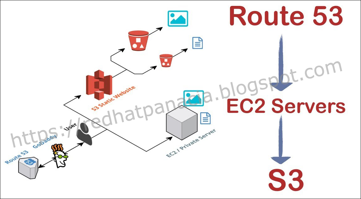Move Traffic of Your Site towards a Private Host - RedHat Panacia