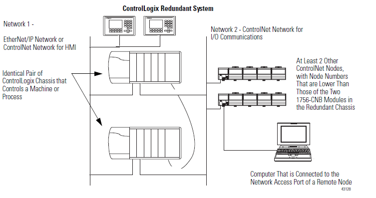 PLC ROCKWELL - ALLEN BRADLEY VIỆT NAM: PLC Rockwell - Hệ thống dự phòng ...