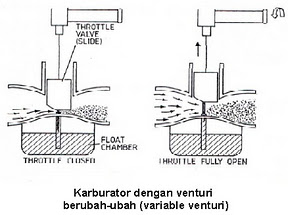 Temukan yang Anda butuhkan disini....: Karburator Berdasarkan Fungsinya