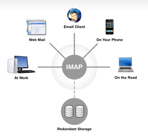 บทความ ระบบอีเมล์สำหรับธุรกิจ , อีเมล์ธุรกิจ, email ธุรกิจ, email ...