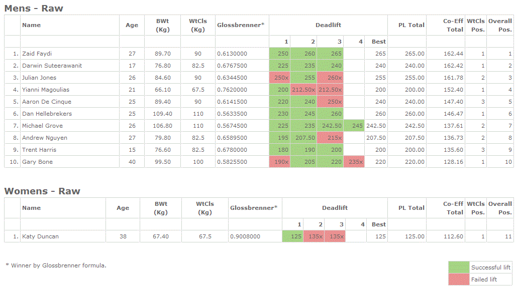 TRAINING TRUTH: PTC Perth Push Pull Competition