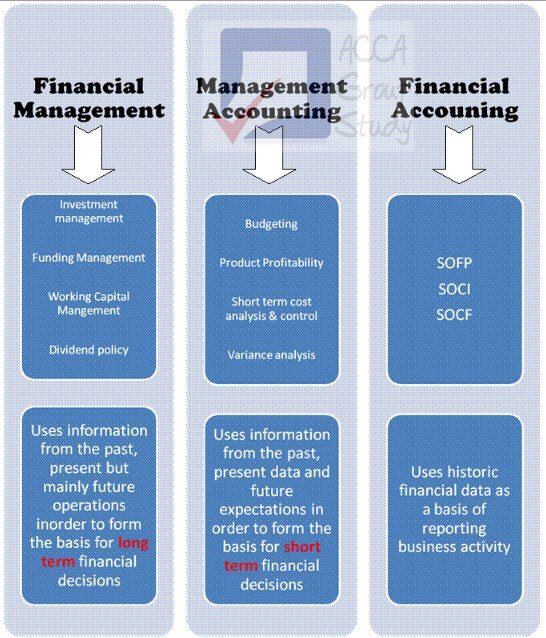 Difference between Financial Management. Management Accounting and ...