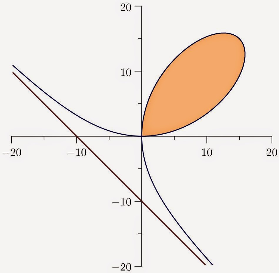 Asymptote Curve