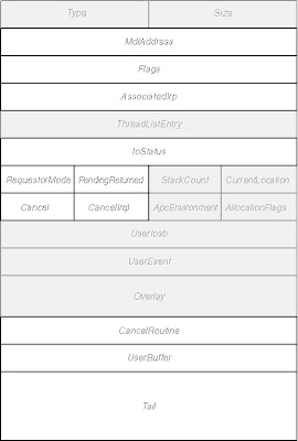 Professional Diary: The I/O Request Packet