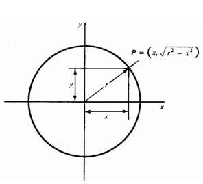 Computer Graphics: Scan Converting a Circle