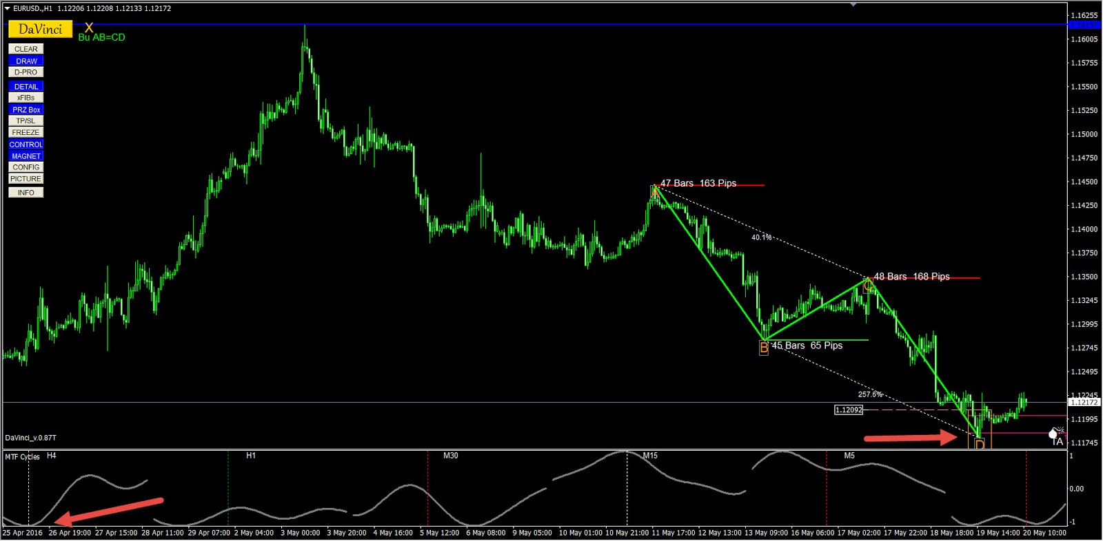 Teknik Analiz Formasyonlar: ABCD Boğa Formasyonu (Bullish AB=CD Patterns)