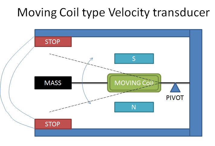 Instrumentation and Control Engineering: Moving coil Type Velocity ...