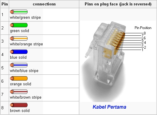 Membuat Kabel Jaringan ( UTP dan RJ-45) ~ Wd Blog's