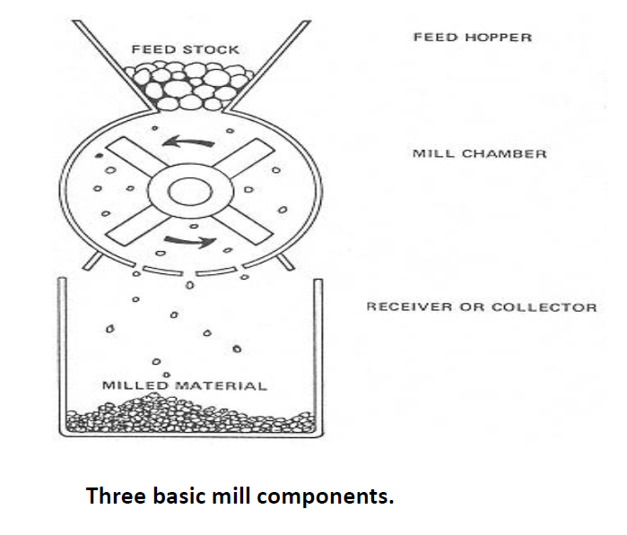 Pharmaceutical technology: Size reduction 2