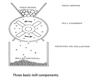 Pharmaceutical technology: Size reduction 2