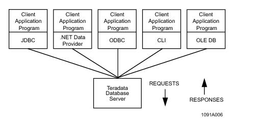 TechBlogs- Teradata and Netezza : Client Communication with Teradata