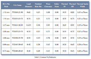 PCB Designer: METRIC PITCH BGA AND MICRO BGA ROUTING SOLUTIONS