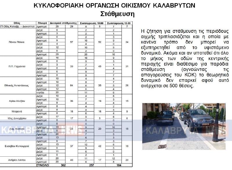 Η ΝΕΑ ΚΥΚΛΟΦΟΡΙΑΚΗ ΟΡΓΑΝΩΣΗ ΤΗΣ ΠΟΛΗΣ ΤΩΝ ΚΑΛΑΒΡΥΤΩΝ - ΚΑΛΑΒΡΥΤΑ - NEWS