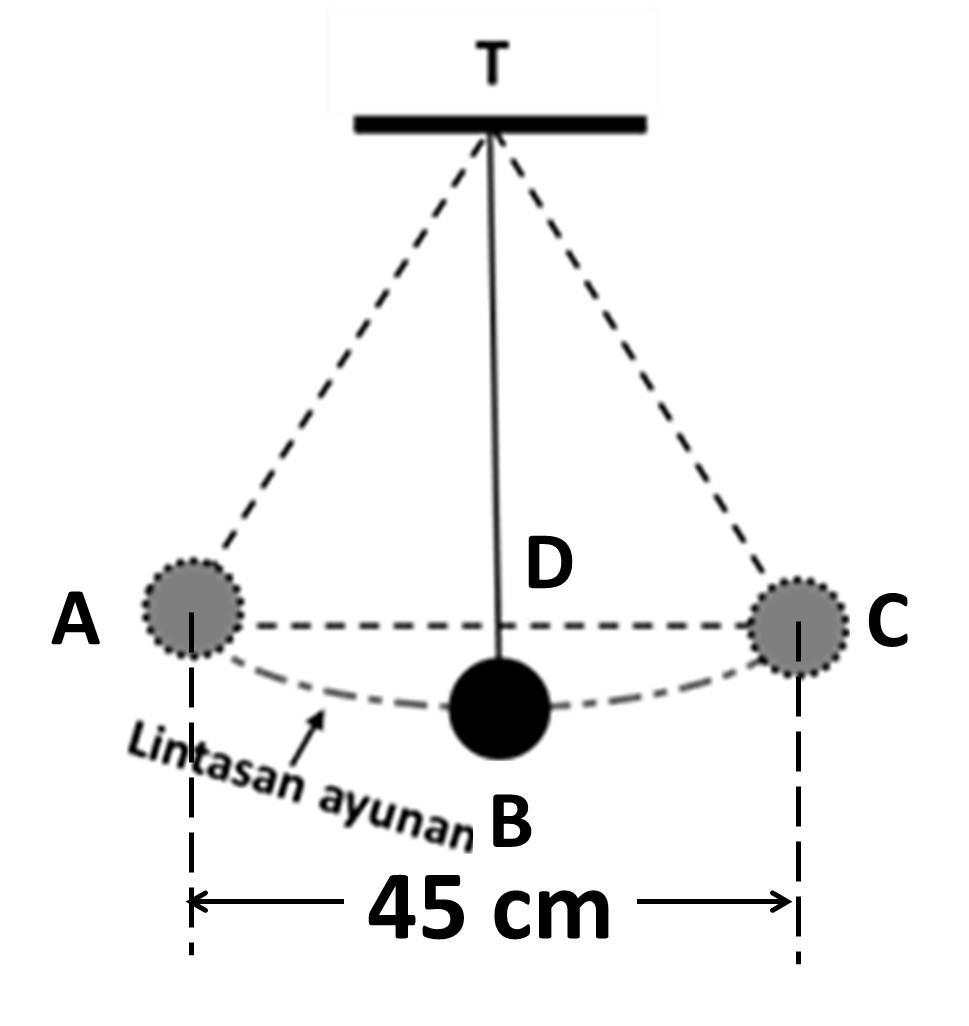 berapakah amplitudo pendulum sederhana di atas