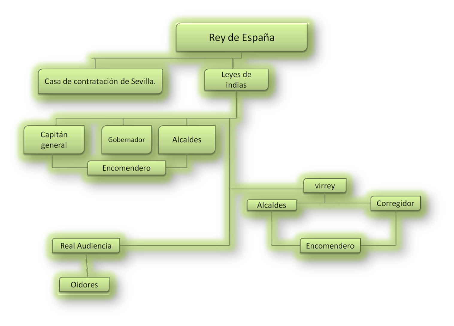 Conociendo Nuestra Historia Niveles De La Organización Social De La
