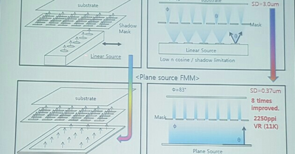 Sunic System宣稱新的平面式蒸鍍源可實現2250 ppi的AMOLED面板製作 - OLED 資訊站