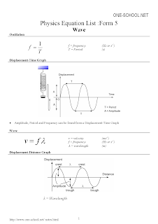 SPM Form 5 Physics Formulae List | SPM Physics Form 4/Form 5 Revision Notes