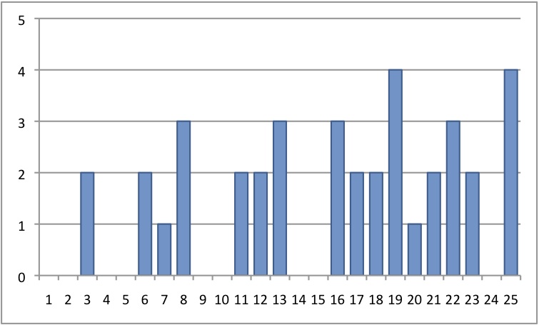 RRTeaching: Interpreting a grade distribution