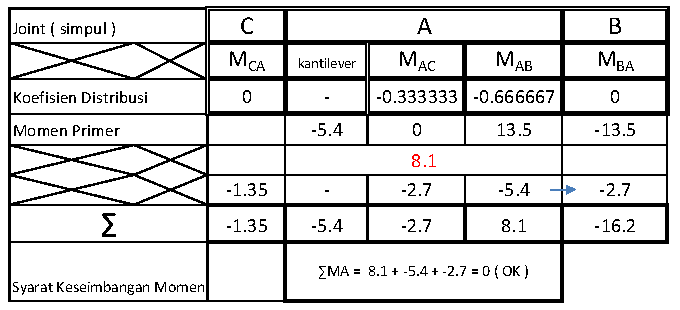 Soal soal analisis struktur metode cross ( Tidak bergoyang ) ~ sharing ...