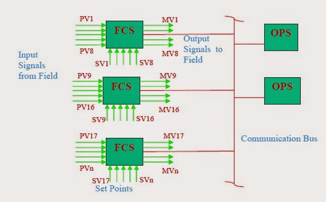 DCS(Distributed Control Systems) - Instrumentation And Process Control