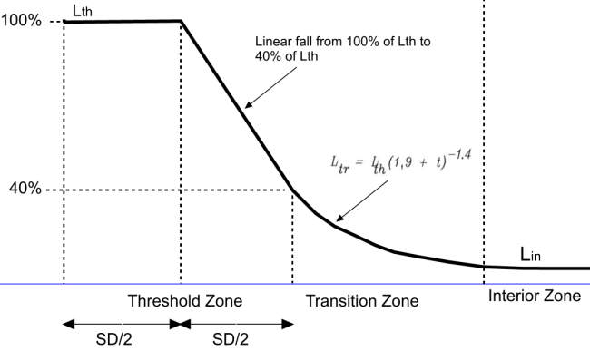 CIE88 2004, Calculation of Tunnel Lighting Transition Zone Length