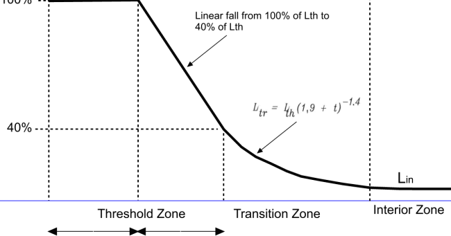 CIE88 2004, Calculation of Tunnel Lighting Transition Zone Length
