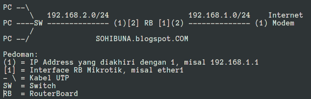 Konfigurasi Jaringan Sederhana dengan Topologi Sederhana (Mikrotik IV ...