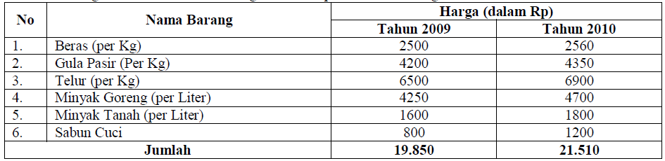 2 Metode dan Cara Menghitung Indeks Harga Lengkap Beserta Contohnya ...