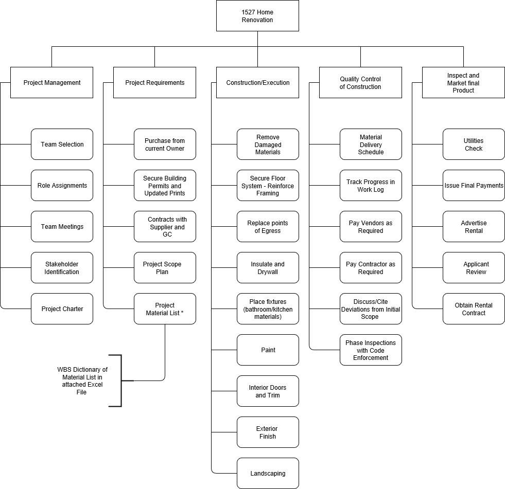 Home Renovation Project: WBS