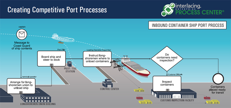 maritime english: PORT OPERATIONS