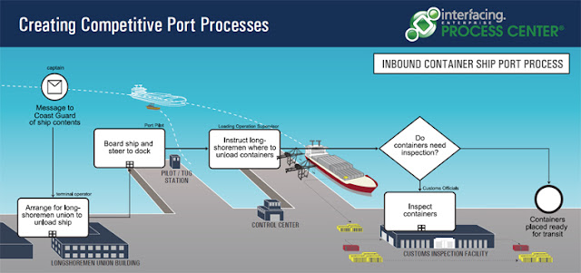 maritime english: PORT OPERATIONS