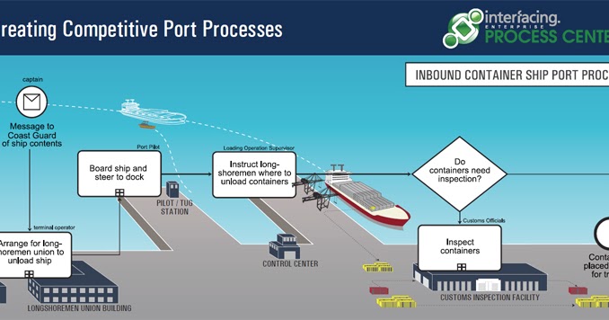 maritime english: PORT OPERATIONS maritime english: PORT OPERATIONS