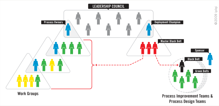 Six Sigma Organizational Structure