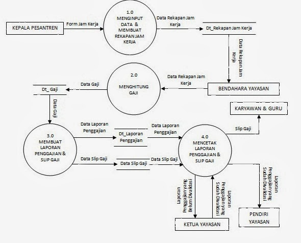 Vina Blog: Rangkuman Data Flow Diagram (DFD)
