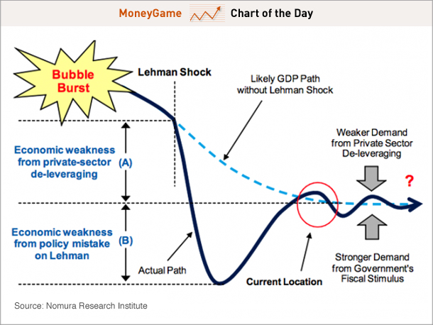 Ab-Norm-al Econ: The Great Recession In The US And The Slow Recovery